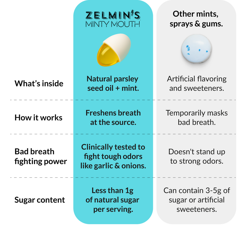 Learn More – Zelmin's Minty Mouth
